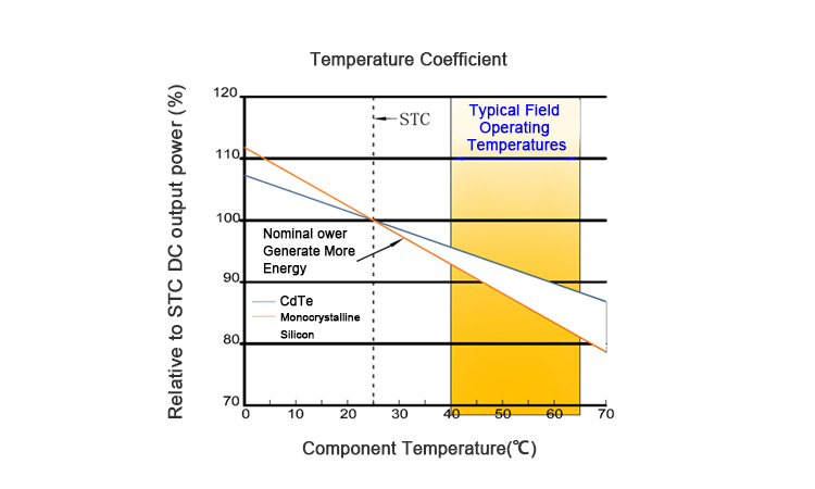 What are the advantages and characteristics of cadmium telluride power ...